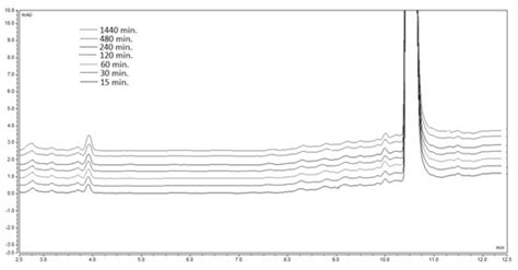 Chromatogram Of The Analyzed Product 1А At рН 12 And Temperature Of Download Scientific