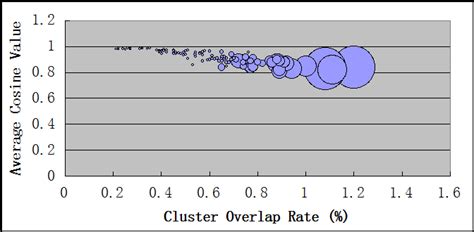 Relationship Between Intra Cluster Density Overlap Rate And The Size Download Scientific