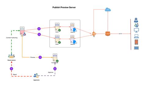 Publish Or Preview Digital Journey Using Aem