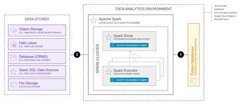 Big Data Analytics System Apache Spark Arcgis Architecture Center