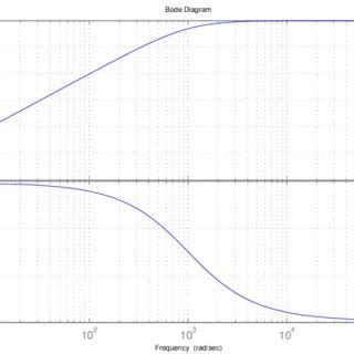 3 Bode Diagram For A First Order System Download Scientific Diagram