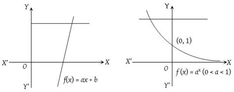 Injective Surjective And Bijective Cbse Library