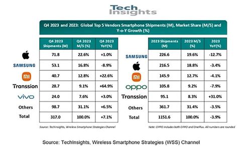 Huaweis Growth To Shake Chinese And Global Smartphone Markets In Next Quarters Techinsights
