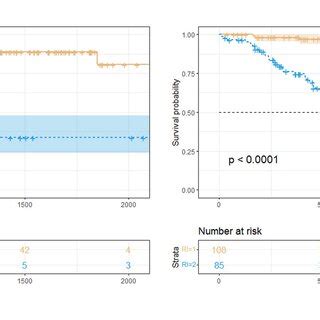 KM Curve In The Training Set And Testing Set A Training Set B Download Scientific Diagram