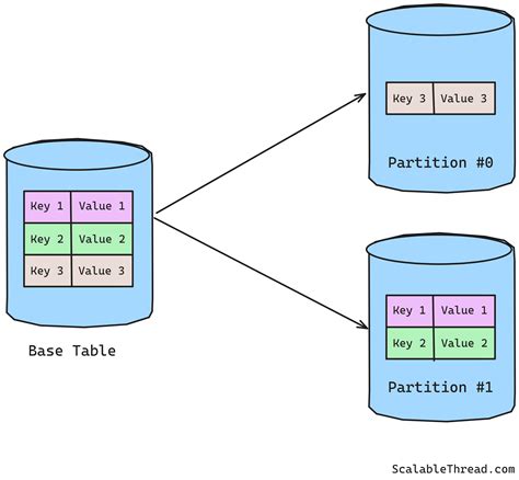 How Indexes Work In Partitioned Databases By Sid