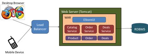 Microservices In A Nutshell Java Code Geeks