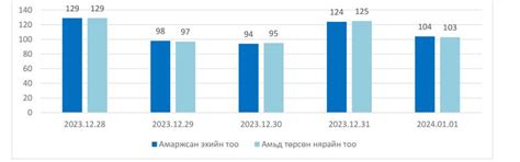 ШИНЭ ЖИЛИЙН БАЯРЫН АМРАЛТЫН ҮЕИЙН ЭМНЭЛГИЙН ТУСЛАМЖ ҮЙЛЧИЛГЭЭНИЙ МЭДЭЭ