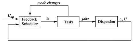7 Block Diagram Of The Feedback Feedforward Structure Download