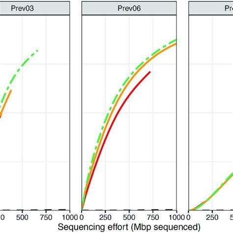 Deeper Sequencing Of The Three Successful Primer Sets Prev03 Prev06 Download Scientific