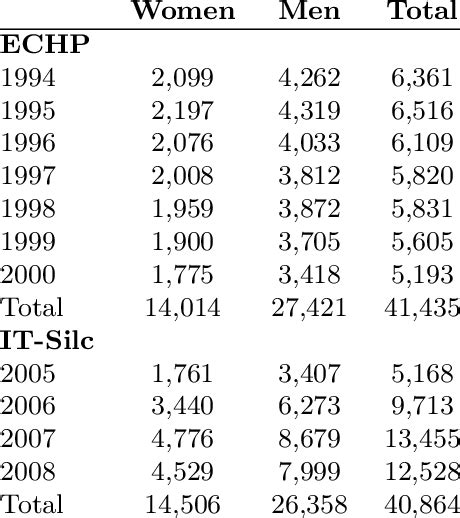 Sample Size By Gender Over The Two Periods Givers Download Table