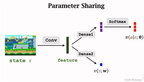 Reinforce With Baseline Csdn博客