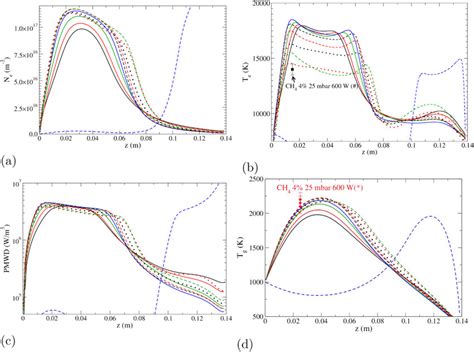 A Electron Number Density Ne B Electron Temperature Te C Pmwd