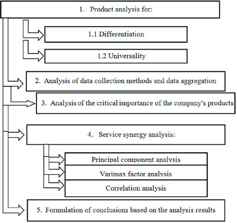 The Methodological Framework Of The Study Download Scientific Diagram
