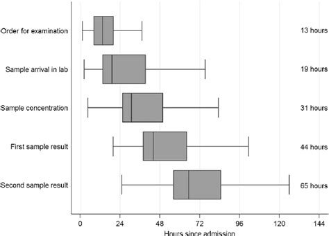 Figure 1 From Impact Of Genexpert Mtb Rif Assay On Triage Of Respiratory Isolation Rooms For