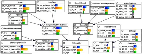 vulnerability bayesian network and summarized sensitivity download scientific diagram