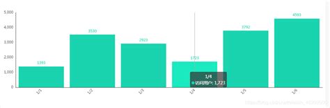 V Charts使用 柱状图属性 Csdn博客