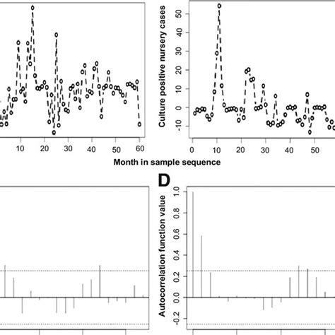 Seasonally Adjusted Time Series And Corresponding Autocorrelations For Download Scientific