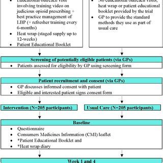 Study Design Flow Chart Intervention Only A Intervention Only Download Scientific Diagram