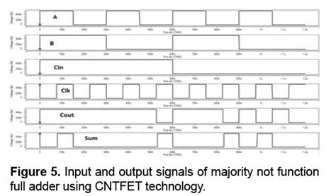 design a low power cntfet based full adder using majority not function