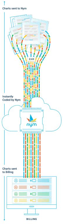 Nym Ai Medical Coding Solutions Medical Coding Automation