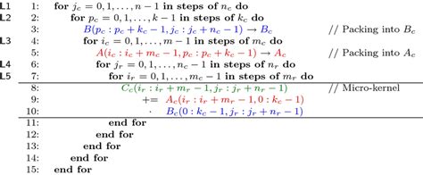 High Performance Blis Implementation Of The Gemm Operation Download Scientific Diagram