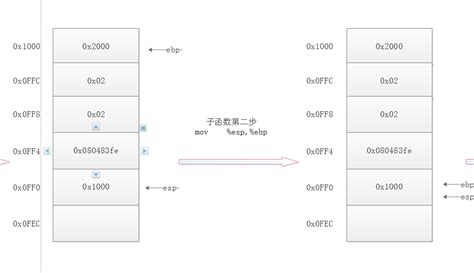 程序堆栈调用变化分析子函数的ebp被修改 Csdn博客 程序堆栈调用变化分析子函数的ebp被修改 Csdn博客