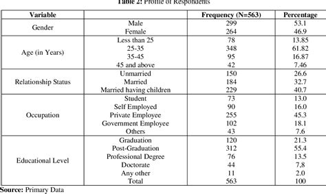 table 2 from restaurant attributes and customer switching intention in