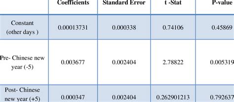 Dummy Variable Regression Pre Post Holiday Singapore Download Table