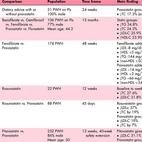 Efficacy Of Statins To Lower Cholesterol Among People Living With Hiv Download Scientific Diagram