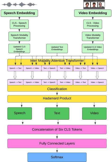 Hadamard Product Voice And Video Embedding For Emotion Categorization