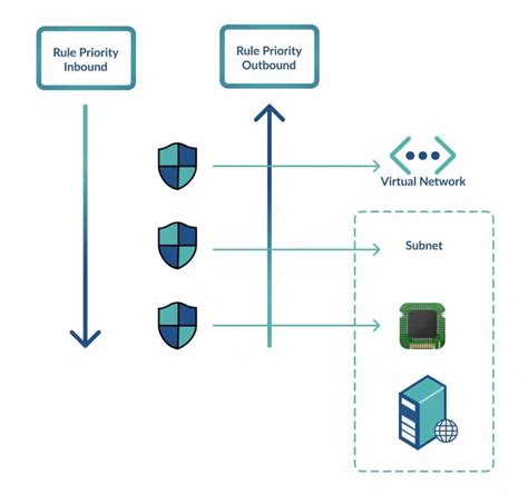 The Guide To Azure Network Security Group Cloudbolt Software