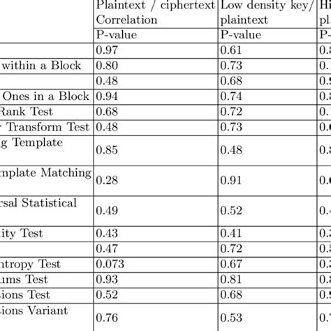 Results Of Nist Test Suite Average Of P Value Download Scientific Diagram