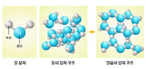 물의 극성 계면활성제와 비누 극성분자와 비극성분자 반데르 발스의 힘 물의 성질 네이버 블로그