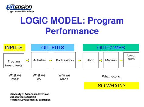 Ppt Logic Model A Program Performance Framework Powerpoint