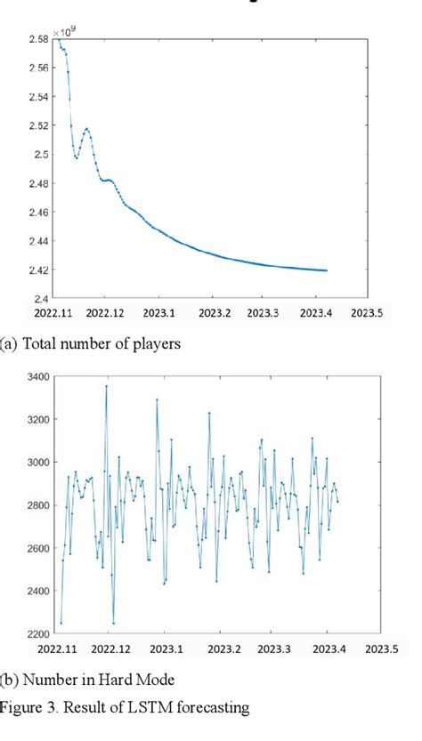 Figure 3 From Research On Prediction Model Algorithm Based On Long