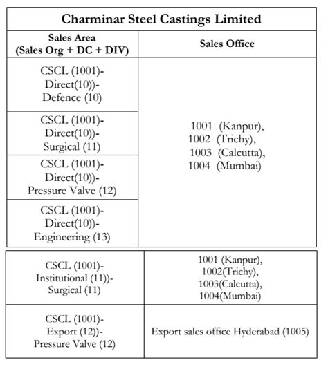 SAP SD Organization Structure ERP Teacher