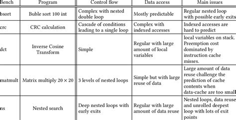 Programs Selected From The Mälardalen Wcet Benchmarks Download