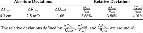 Deviations Between Exact And Approximated Models Download Scientific Diagram