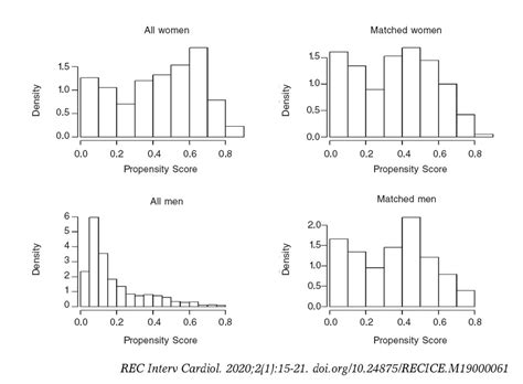 Gender Related Differences Among Patients With STEMI A Propensity Score Analysis
