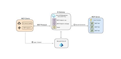 Azure Api Management Your Auth Gateway For Mcp Servers Microsoft Community Hub
