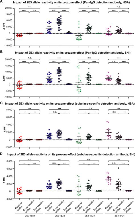 Impact Of 2e3 Binding Reactivity On Prozone Effect Observed In The Sab Download Scientific