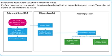 Suspend Product Valuation In Customer Return Sap Community