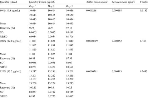 Data Of Accuracy And Precision Download Scientific Diagram