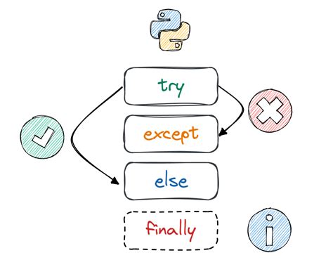 Master Exception Handling In Python 3 Navigating The Turbulent Waters Of Errors With Grace