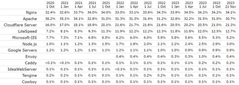 best web server comparison 2023 webliance blog