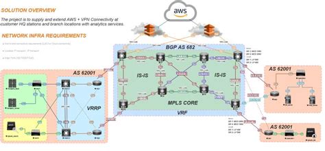 adrian tiamson on linkedin mpls mplsvpn vpn aws iosxr iosxe