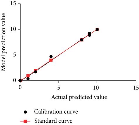 Analysis Of Model Calibration Degree Download Scientific Diagram