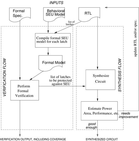 Flow Of Verification Guided Soft Error Resilience Download Scientific