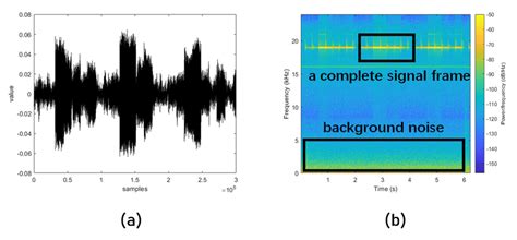A Segment Of Time Domain Waveform And Spectrum Containing A Complete Download Scientific
