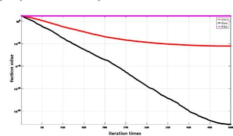 Figure 3 From Improved Gray Wolf Optimization Gwo Algorithm For Path